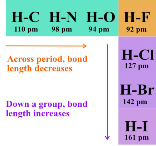 Bond Length and Bond Strength | Pathways to Chemistry