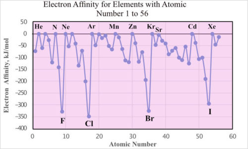 Electron Affinity | Pathways to Chemistry