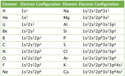 Electron Configurations and Orbital Box Diagrams | Pathways to Chemistry