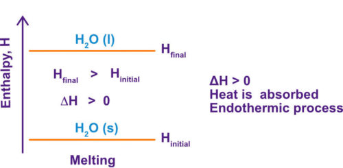 Enthalpy | Pathways to Chemistry