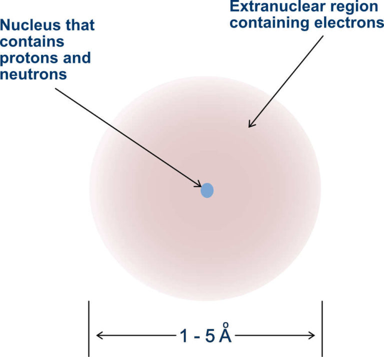 Atomic Structure | Pathways to Chemistry