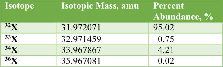 Atomic Number, Isotopes, and Atomic Mass | Pathways to Chemistry