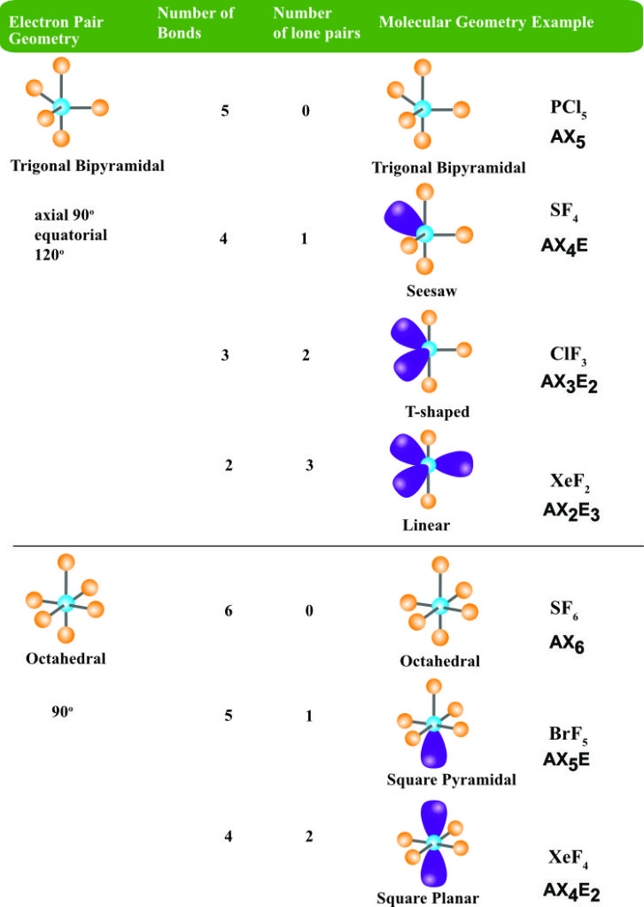 Electron Group and Molecular Geometries: VSEPR | Pathways to Chemistry