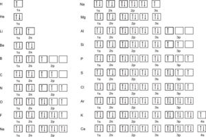 Electron Configurations and Orbital Box Diagrams | Pathways to Chemistry