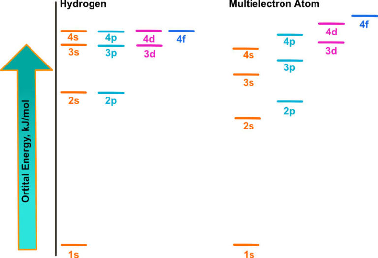 Orbital Energies | Pathways to Chemistry