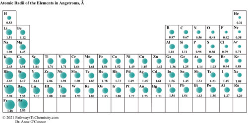 Atomic and Ionic Radii | Pathways to Chemistry