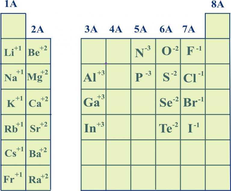 Naming Simple Ionic Compounds | Pathways to Chemistry
