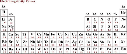 Solutions to Electronegativity Exercises | Pathways to Chemistry