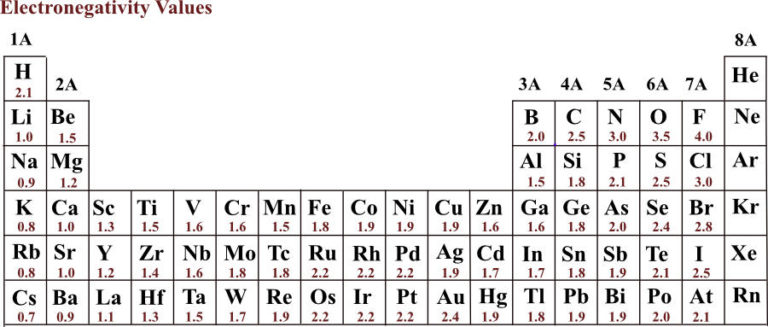 Electronegativity and Polarity | Pathways to Chemistry