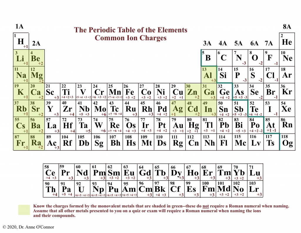 Naming Simple Ionic Compounds | Pathways to Chemistry