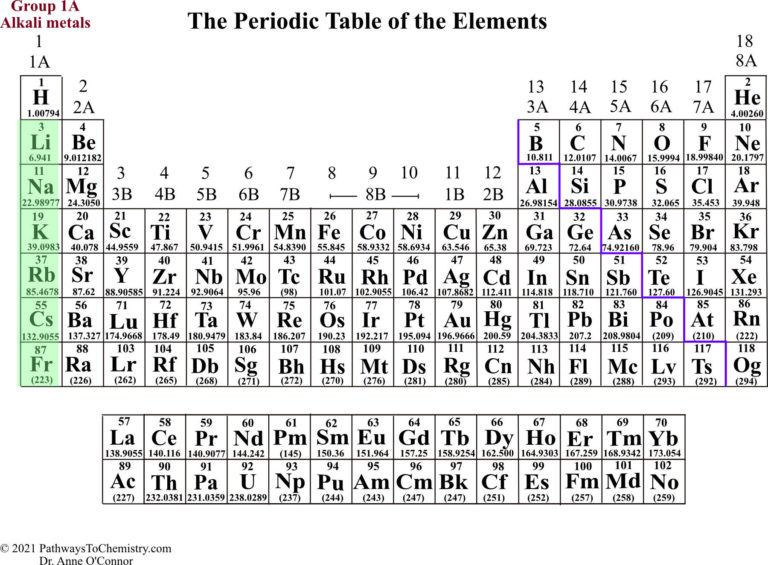 Common Groups of Elements | Pathways to Chemistry