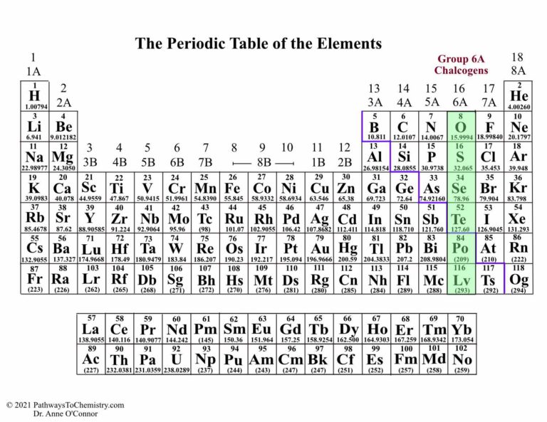 Common Groups of Elements | Pathways to Chemistry