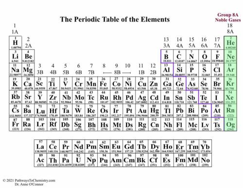 Common Groups of Elements | Pathways to Chemistry