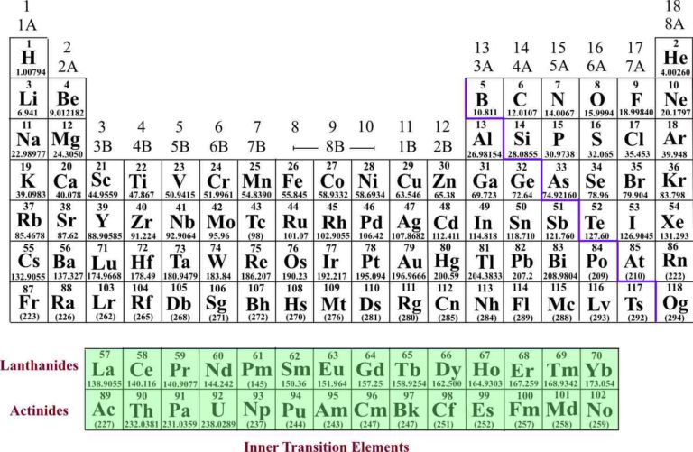 The Periodic Table and its Design | Pathways to Chemistry