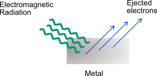 Particle Properties of Electromagnetic Radiation | Pathways to Chemistry