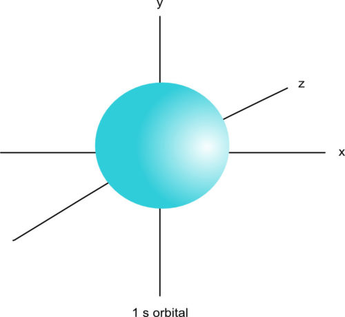Quantum Mechanics: Quantum Numbers and Orbitals | Pathways to Chemistry