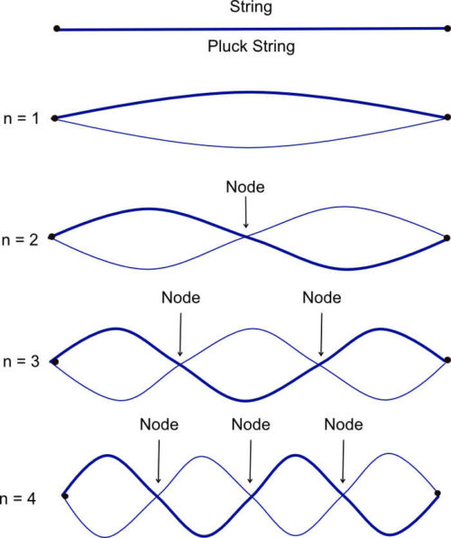 StandingWaves | Pathways to Chemistry