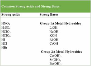 Strong Acids and Bases Table | Pathways to Chemistry
