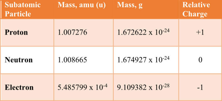 Atomic Structure | Pathways to Chemistry