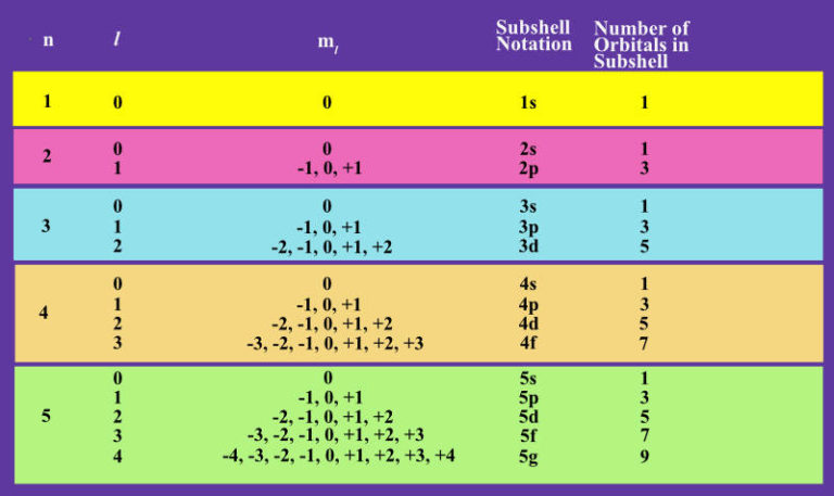 Quantum Mechanics: Quantum Numbers and Orbitals | Pathways to Chemistry