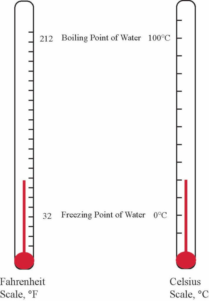Temperature Measurements | Pathways to Chemistry