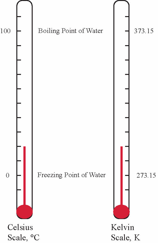 Temperature Measurements | Pathways to Chemistry