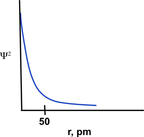 Quantum Mechanics: Quantum Numbers and Orbitals | Pathways to Chemistry